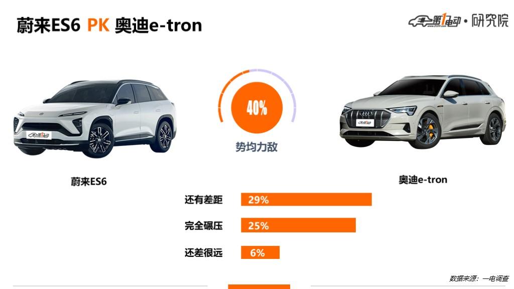 受欢迎程度出炉：蔚来ES6＞奔驰EQC＞奥迪e-tron＞广汽Aion LX - 知乎