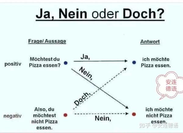 1分钟德语: ja-nein-doch - 知乎