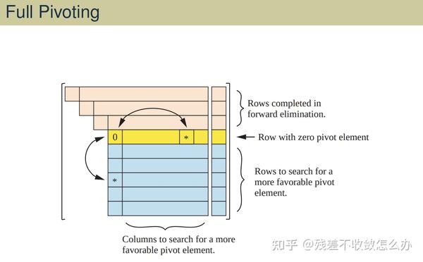 Gaussian Elimination 高斯消元 (with pivoting) (附代码) - 知乎