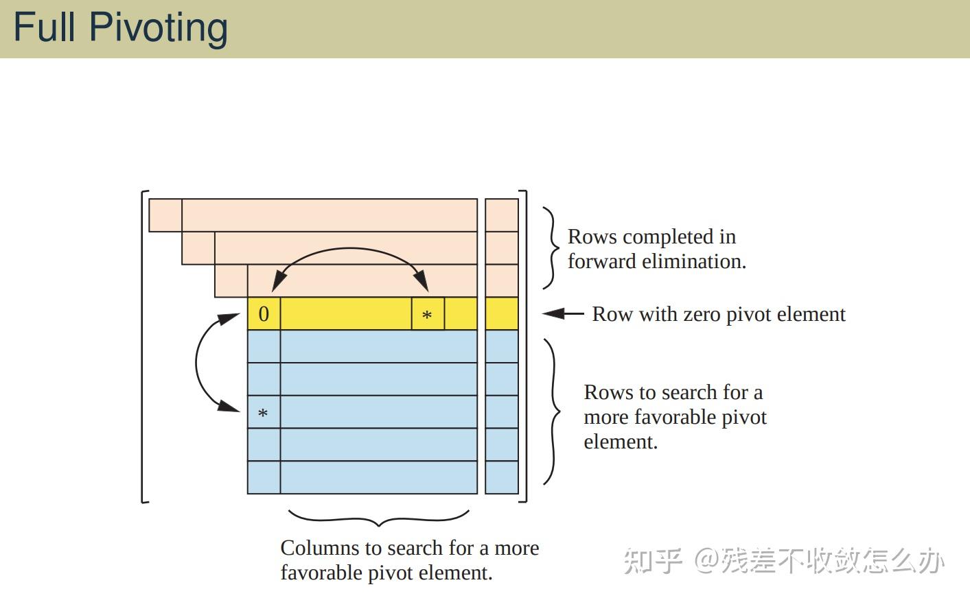 Gaussian Elimination 高斯消元 (with pivoting) (附代码) - 知乎