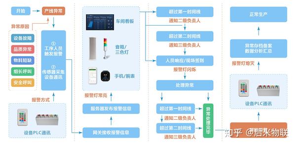 安灯呼叫Andon终端 按键/按钮/手环 - 知乎