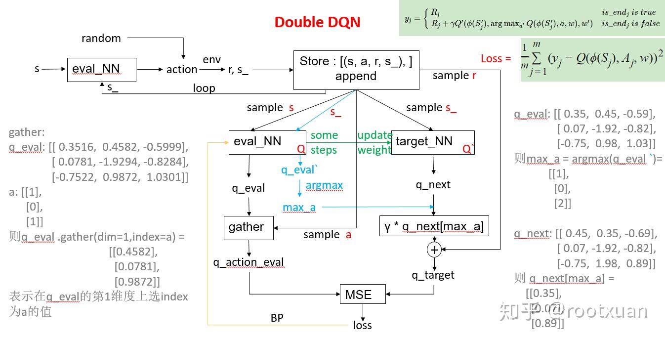 强化学习--从DQN到PPO， 流程详解 - 知乎