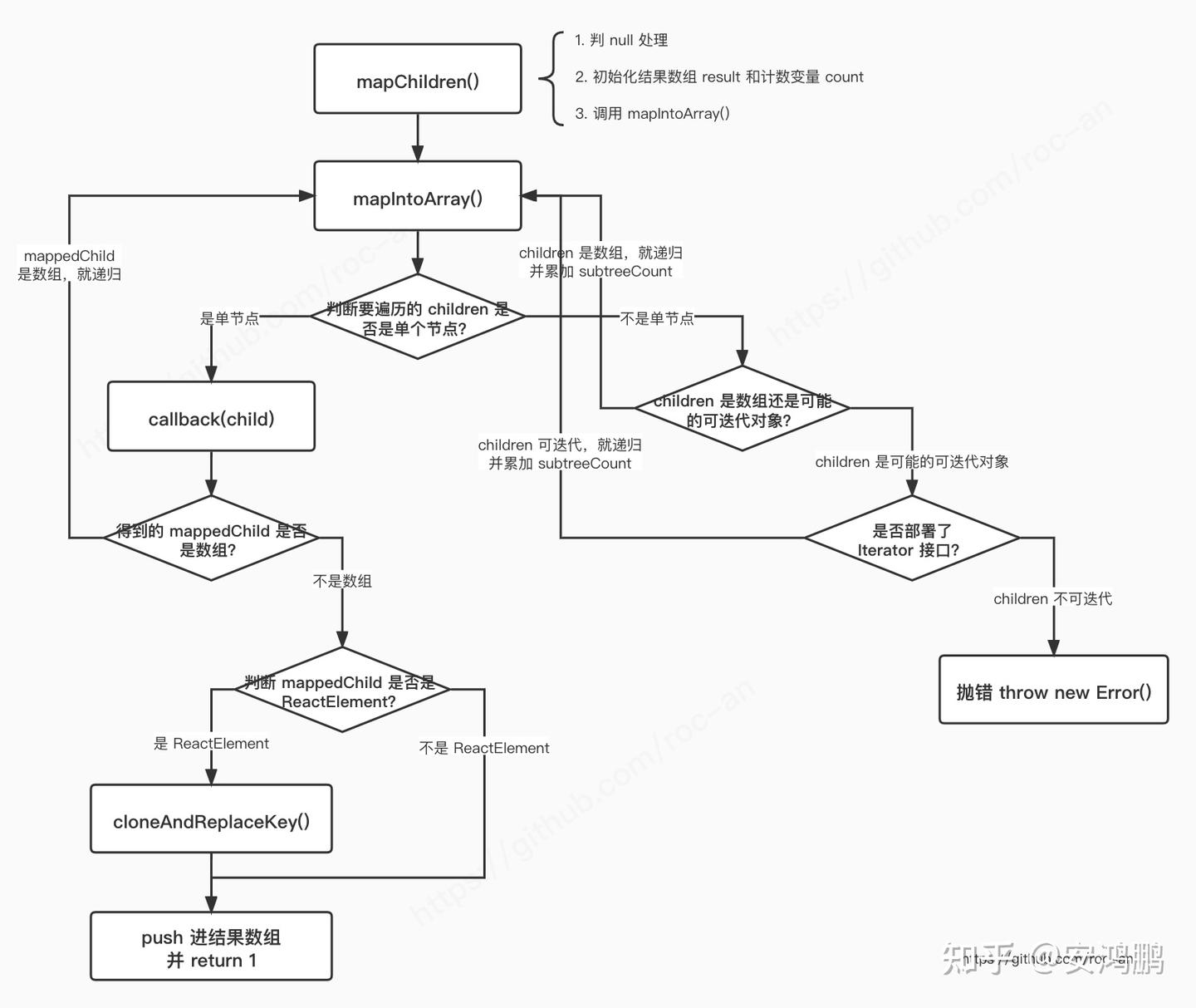 React.Children API 源码剖析 - 知乎
