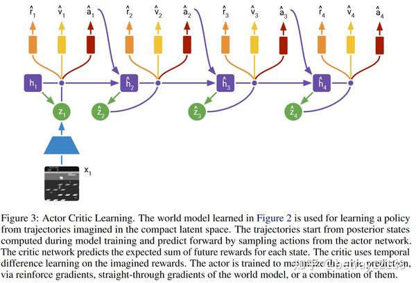 DreamerV2-MASTERING ATARI WITH DISCRETE WORLD MODELS - 知乎