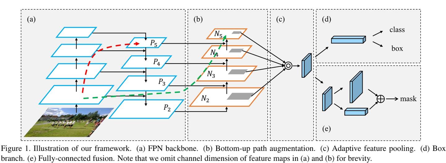 PANet：升级版Mask R-CNN - 知乎