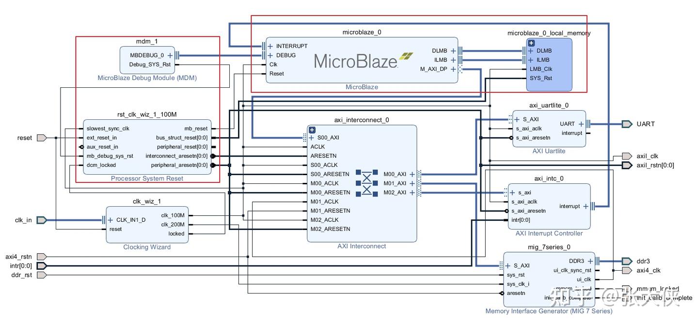 Virtex7 Microblaze下DDR3测试 - 知乎