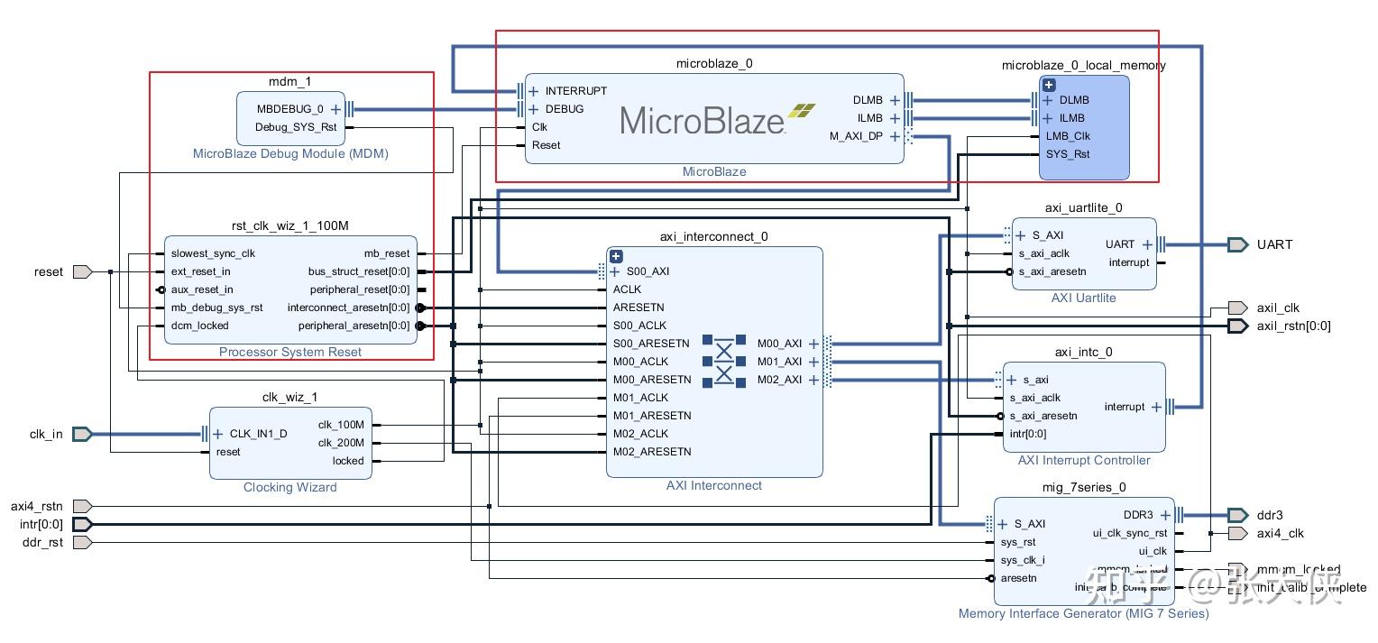 Virtex7 Microblaze下DDR3测试 - 知乎