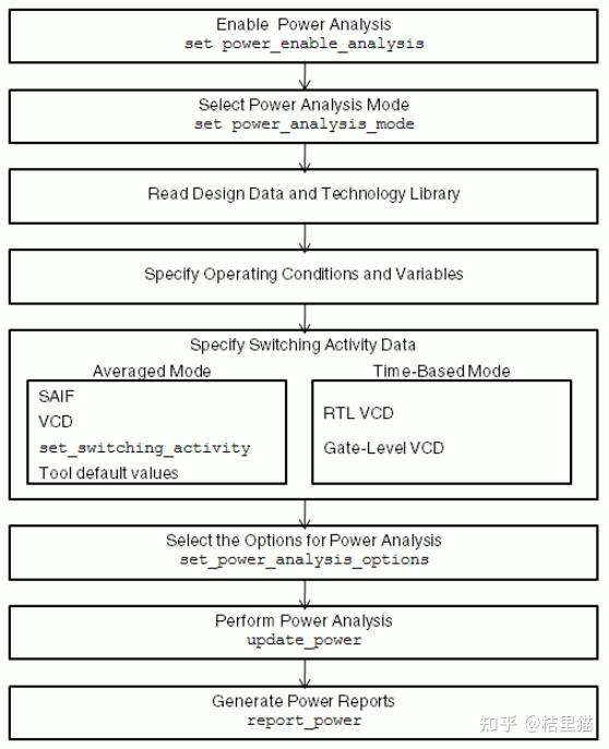 芯片漫谈——功耗是如何仿真计算的（一） - 知乎