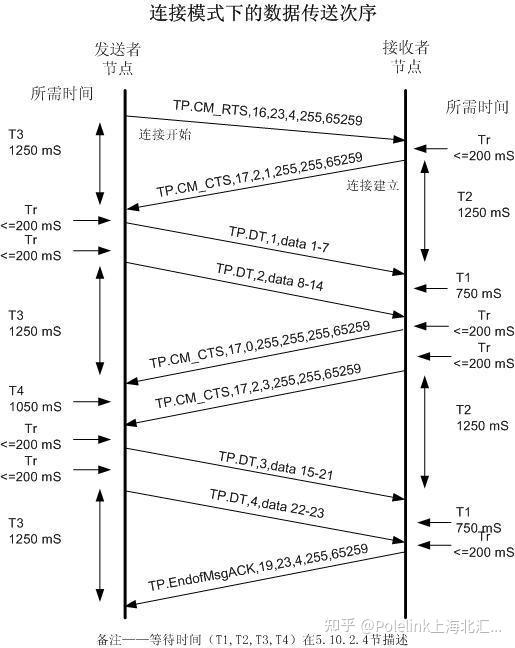 SAE J1939协议解读 - 知乎