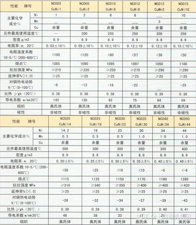 CuNi44铜镍丝，NC050电阻率，温度系数 - 知乎