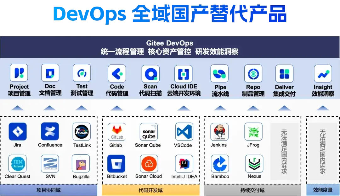 DevOps 平台首选 Gitee！2024 中国 DevOps 现状调查报告正式发布 - 知乎