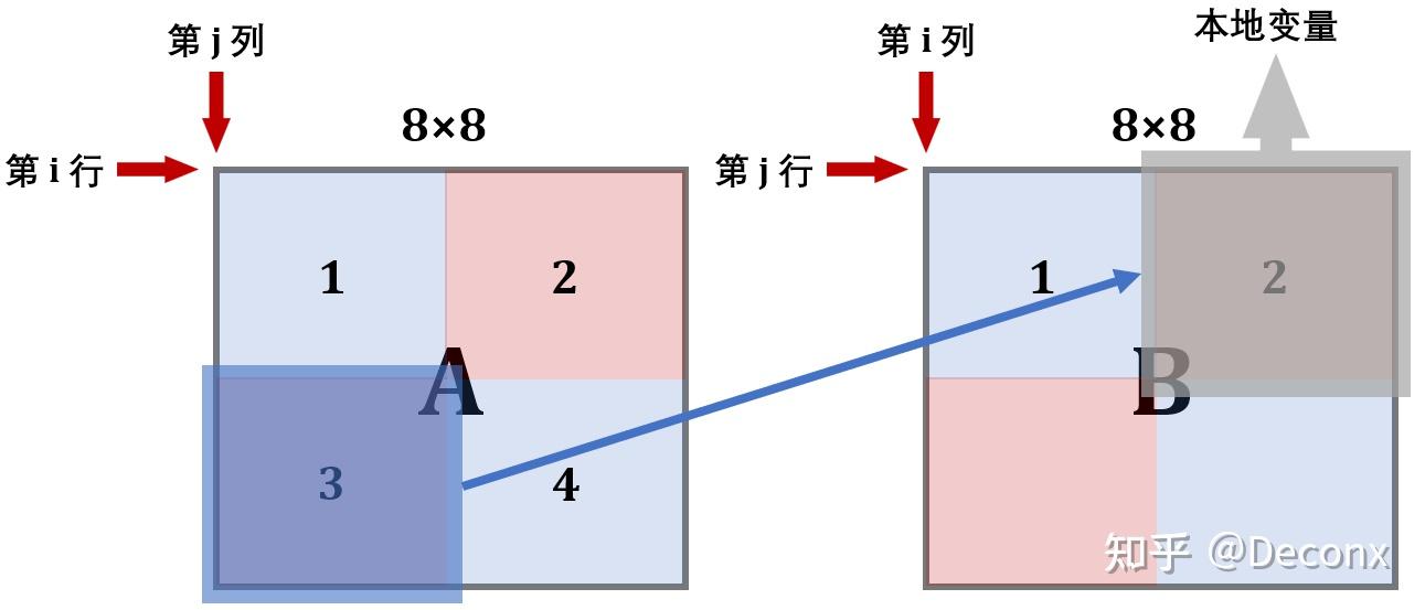 CSAPP | Lab5-Cache Lab 深入解析 - 知乎
