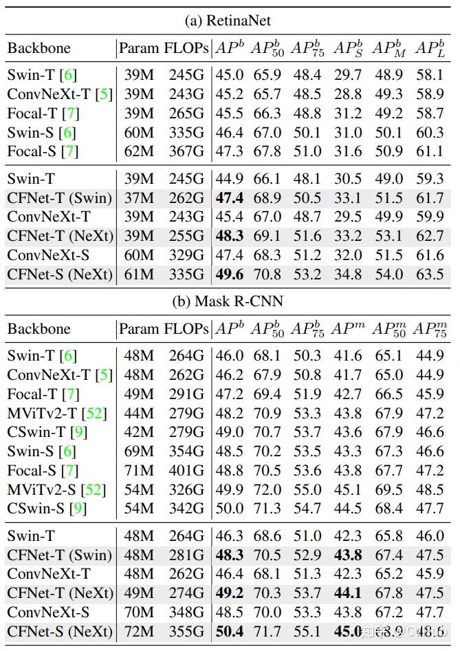 即插即用系列！| CFNet：一种新颖的多尺度融合方法，显著提升检测和分割性能！ - 知乎