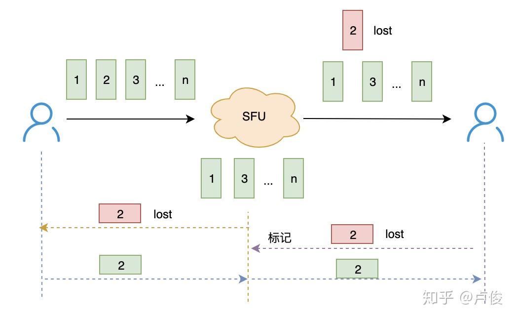 谈谈网络通信中的 ACK、NACK 和 REX - 知乎
