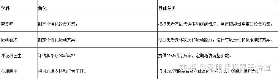 肥胖、OSA和OHS：科学减重的多学科视角 - 知乎