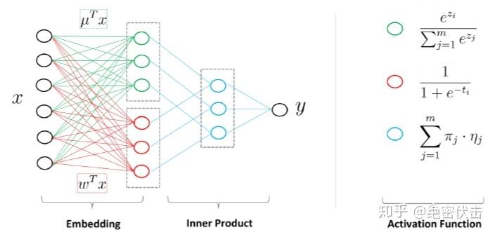 回顾阿里经典CTR预估模型：MLR(mixed logistic regression) - 知乎
