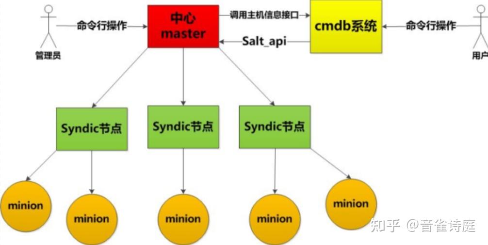【保姆级教程】自动化运维工具saltstack介绍、安装、使用 - 知乎