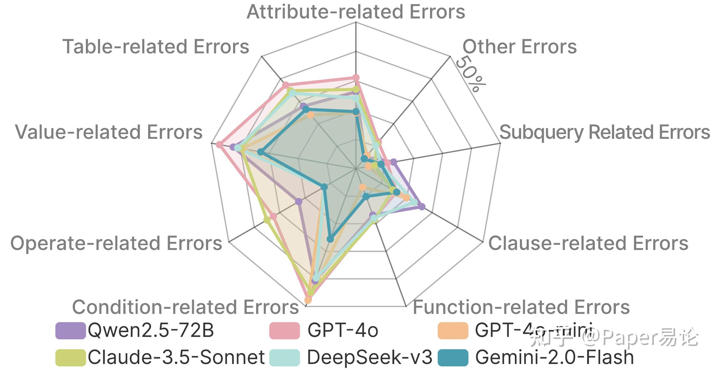 NL2SQL-BUGs：用于检测NL2SQL翻译中语义错误的基准 - 知乎