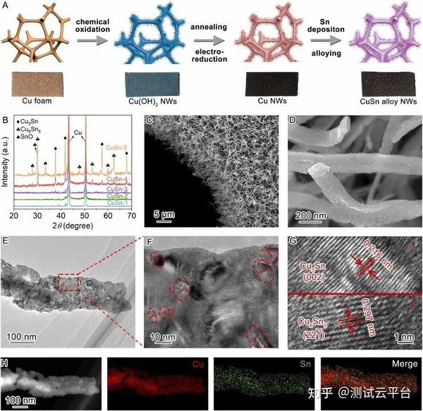 Nano Energy：在CuSn合金上CO2还原与CH3OH氧化耦合电合成甲酸酯 - 知乎