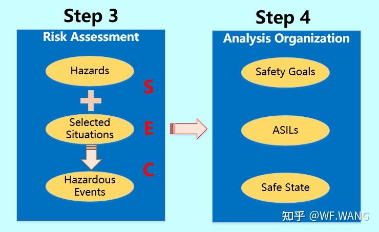 ISO26262中的HARA分析（下） - 知乎