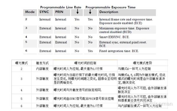 线扫相机DALSA-Advanced Control(输出设置) - 知乎
