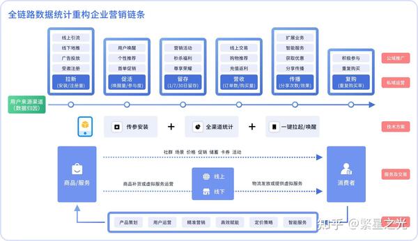 数字化营销如何打造全链路数据统计解决方案 知乎