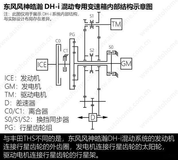 4挡的奥秘 聊东风风神浩瀚DH-i混动系统 - 知乎