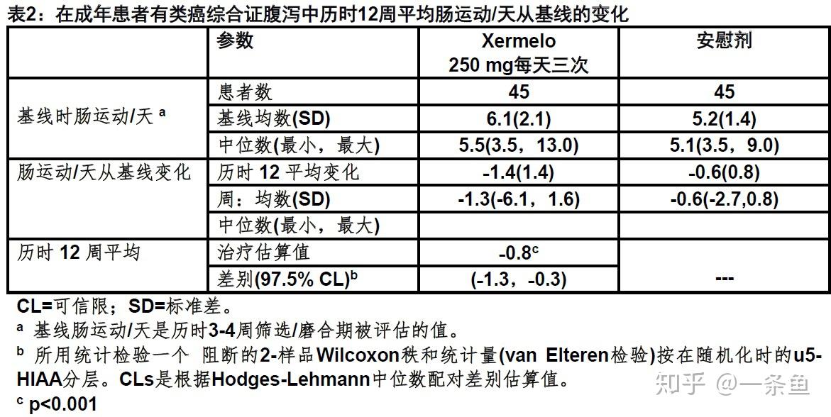 (Xermelo，telotristat ethyl)FDA官方说明书 - 知乎