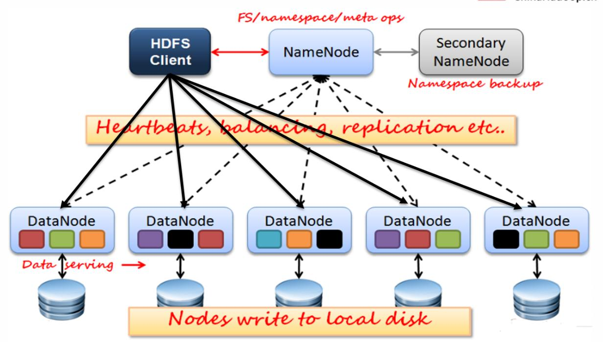 Hadoop分布式文件系统HDFS笔记 - 知乎