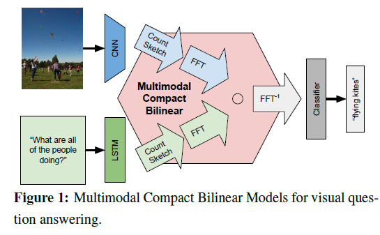 阅读笔记(multimodal Compact Bilinear Pooling For Visual Question Answering
