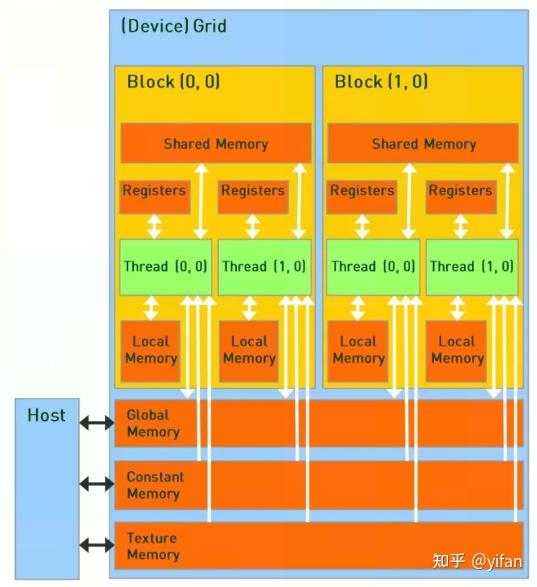 【NV-03】CUDA 并行计算-- 存储和矩阵运算 - 知乎