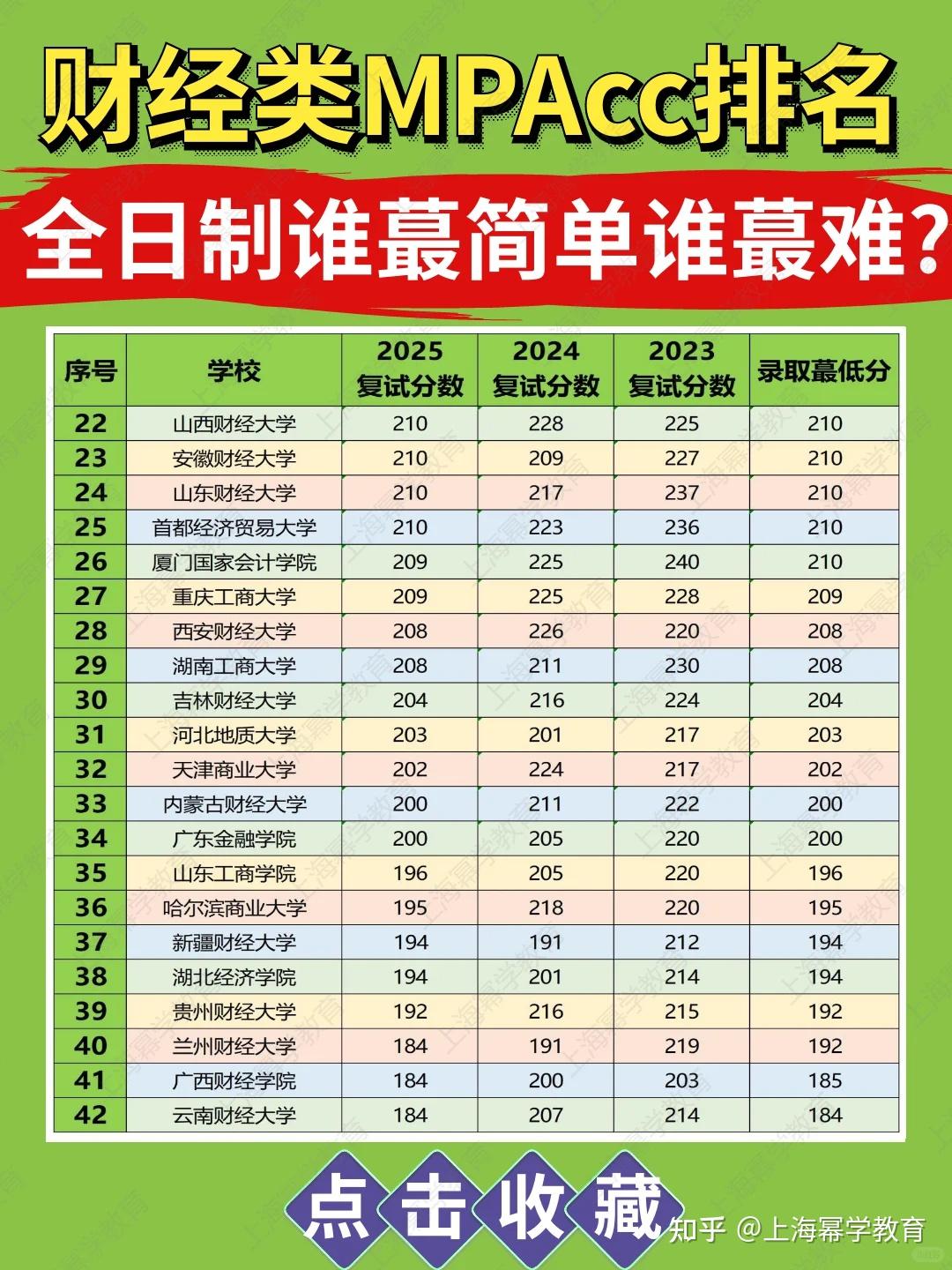 🎯全国财经类会计专硕MPAcc院校难度排名来啦！ - 知乎