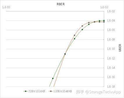 闪存的误码3：码长与RBER-UBER的对应关系 - 知乎