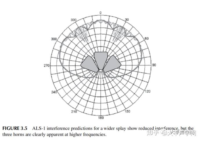 【声学基础】扬声器群组设计之阵列（Loudspeaker Cluster Design---Array） - 知乎