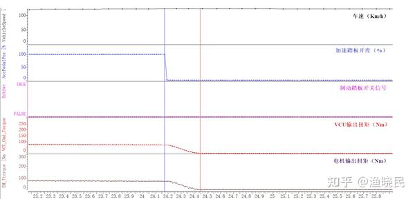 如何理解汽车驾驶性中的Tip in /Tip out - 知乎