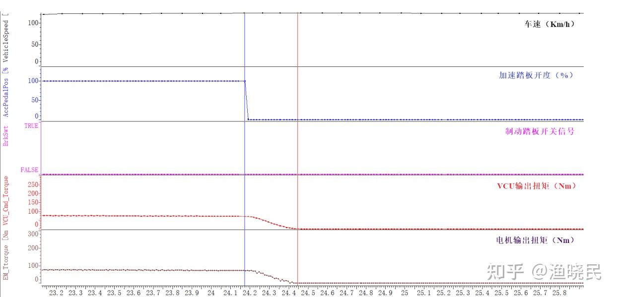 如何理解汽车驾驶性中的Tip in /Tip out