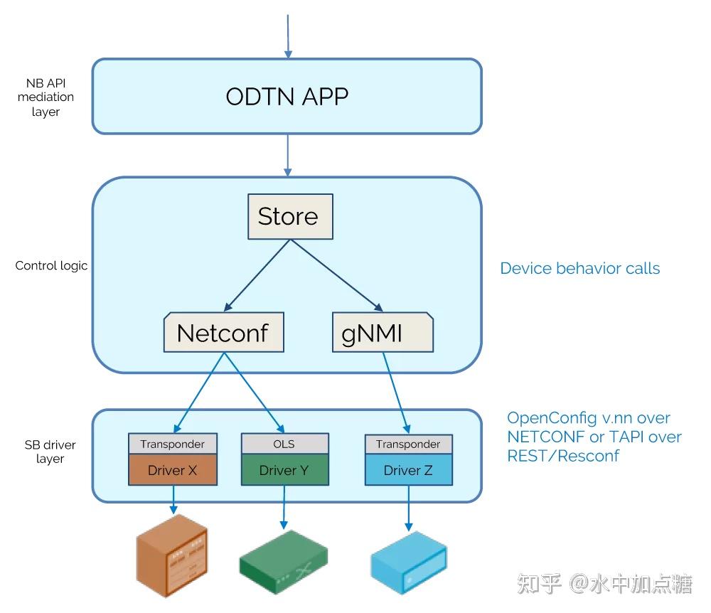 一文秒懂cli、snmp、yang、netconf、restconf、openconfig - 知乎