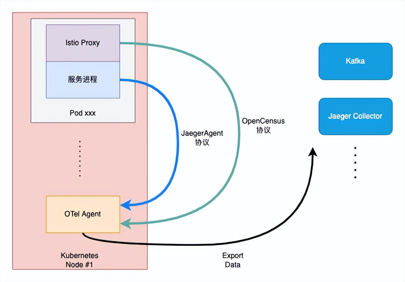 知乎团队在 Istio 使用 Opentelemetry 做可观测的最佳实践 - 知乎