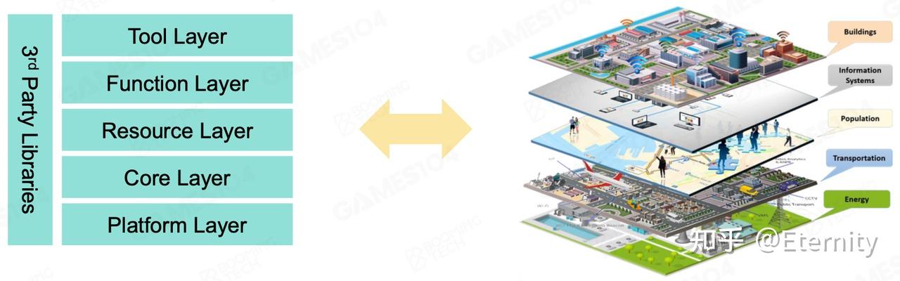 GAMES104-02 引擎架构分层 - 知乎