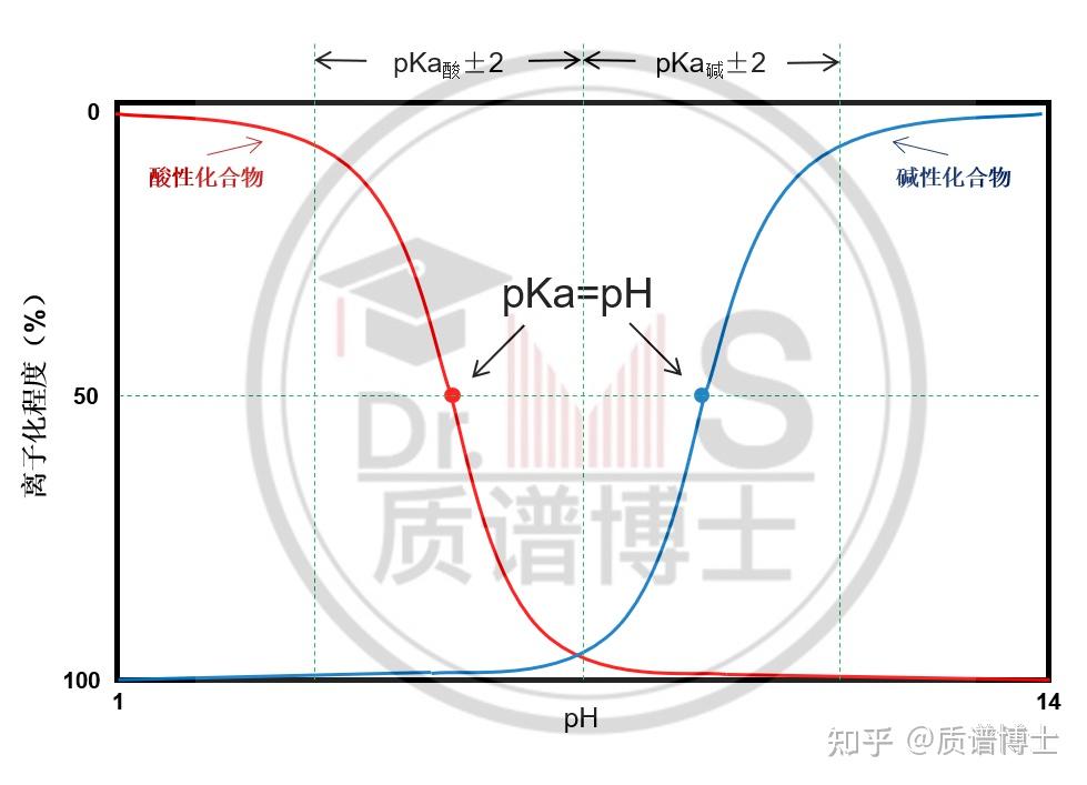 【液质干货】一文搞懂pH与pKa及其在液质中的应用（下） - 知乎