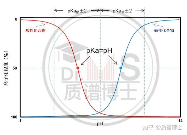 【液质干货】一文搞懂pH与pKa及其在液质中的应用（下） - 知乎