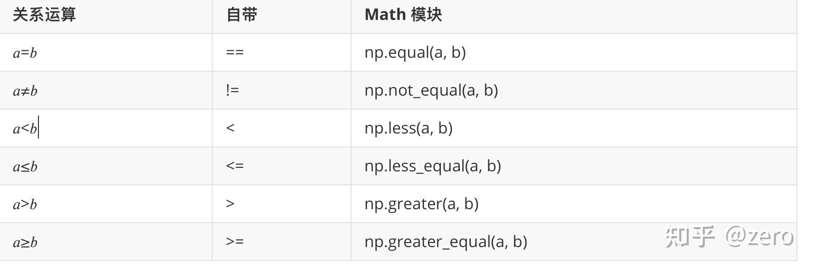 Numpy-逻辑运算 - 知乎