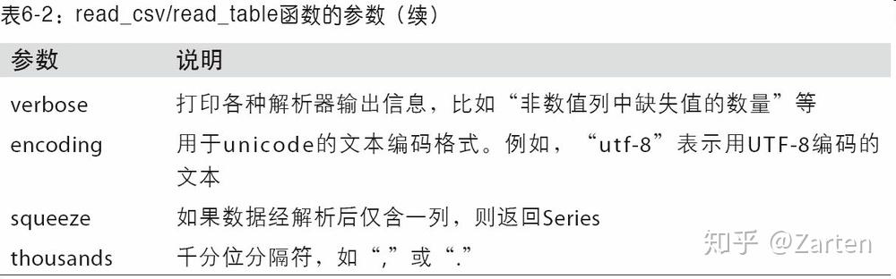 Pandas中处理Csv和Excel数据详解 - 知乎