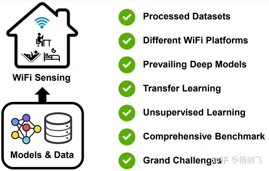 WiFi无线感知——SenseFi基准与开源 - 知乎