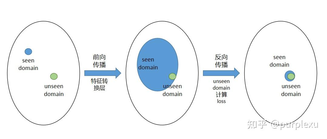 论文阅读《CROSS-DOMAIN FEW-SHOT CLASSIFICATION VIA LEARNED FEATURE-WISE TRANSFORMATION》 - 知乎