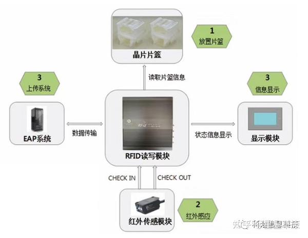半导体行业RFID读写设备在Load Port上的应用 - 知乎