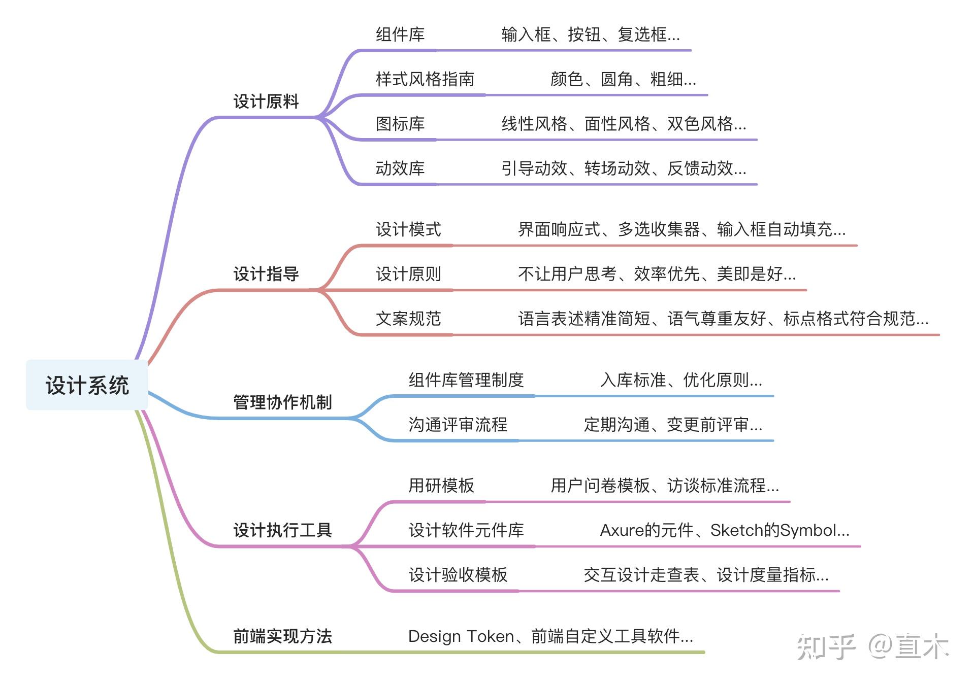 认识设计系统 - 知乎