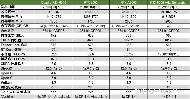 NVIDIA RTX 6000 Ada Generation 深入测试 - 知乎
