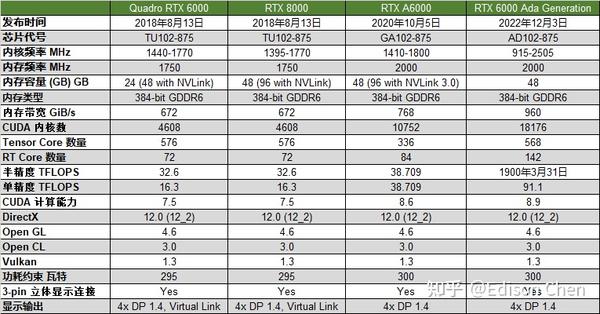 NVIDIA RTX 6000 Ada Generation 深入测试