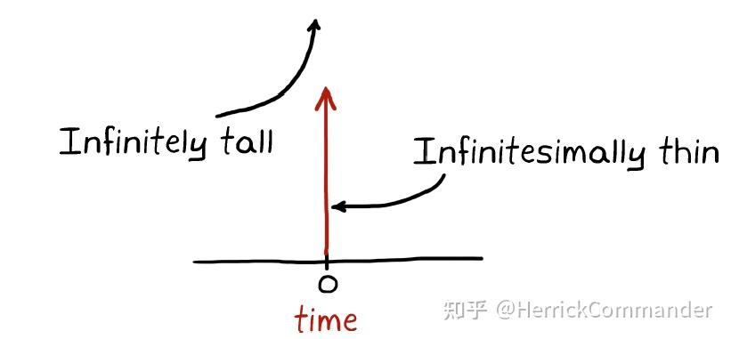 理解脉冲函数（Impulse Function）和卷积（Convolution Integral） - 知乎